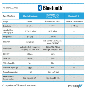6 Different Bluetooth Versions Made Simple (Which One Do You Need?)